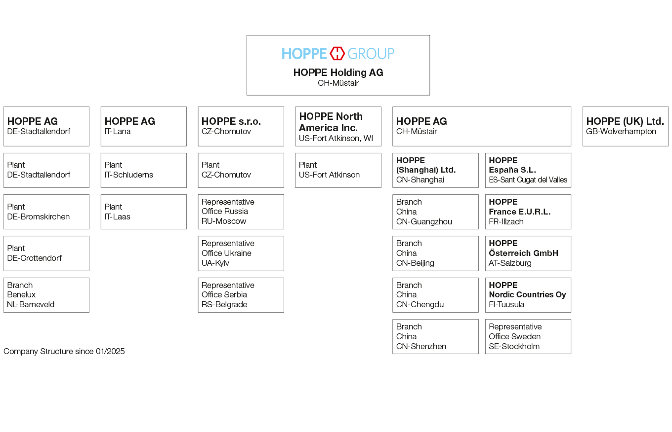 Our Profile - HOPPE China